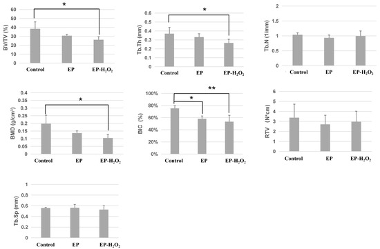 Initial Development of an Immediate Implantation Model in Rats and ...
