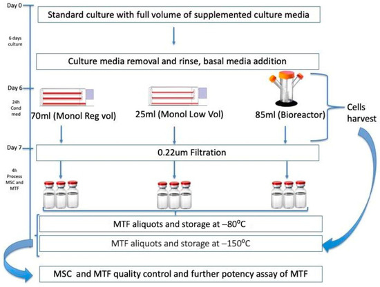 Comparison of Cost and Potency of Human Mesenchymal Stromal Cell Conditioned Medium Derived from ...