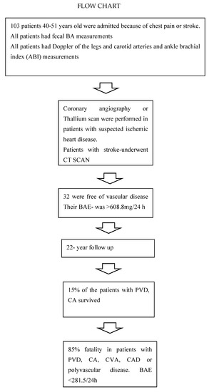 Peripheral Vascular Disease and Carotid Artery Disease Are Associated ...