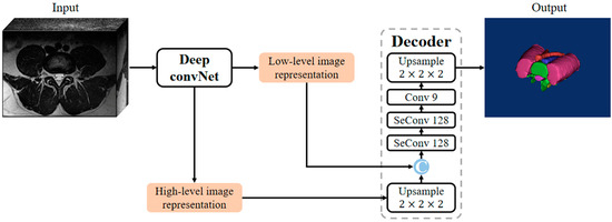 Deep Learning-Based Automated Magnetic Resonance Image Segmentation of ...