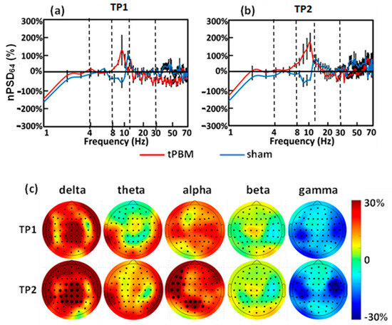 Repeated Transcranial Photobiomodulation with Light-Emitting Diodes ...