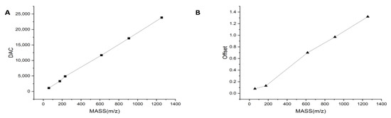 Multi-Parameter Auto-Tuning Algorithm for Mass Spectrometer Based on Improved Particle Swarm ...