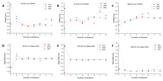 Bioengineering | Free Full-Text | Multi-Parameter Auto-Tuning Algorithm ...