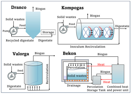 Mass Transfer Enhancement in High-Solids Anaerobic Digestion of Organic ...