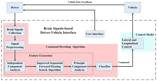 A Novel Asynchronous Brain Signals-Based Driver–Vehicle Interface for ...