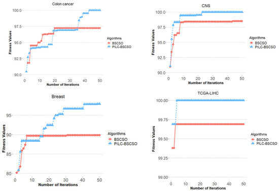 Bioengineering | Free Full-Text | An Efficient Binary Sand Cat Swarm Optimization for Feature ...