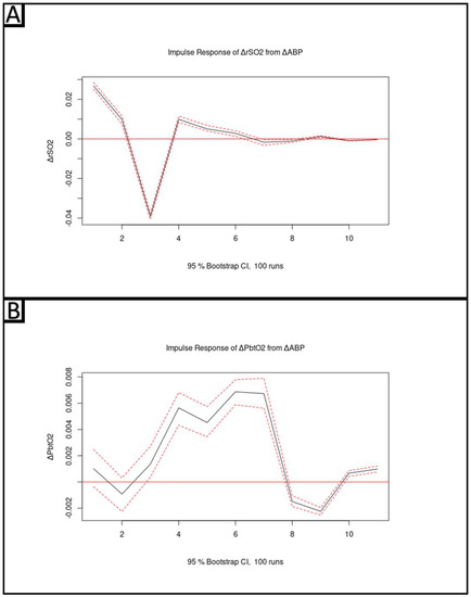 Temporal Statistical Relationship between Regional Cerebral Oxygen ...