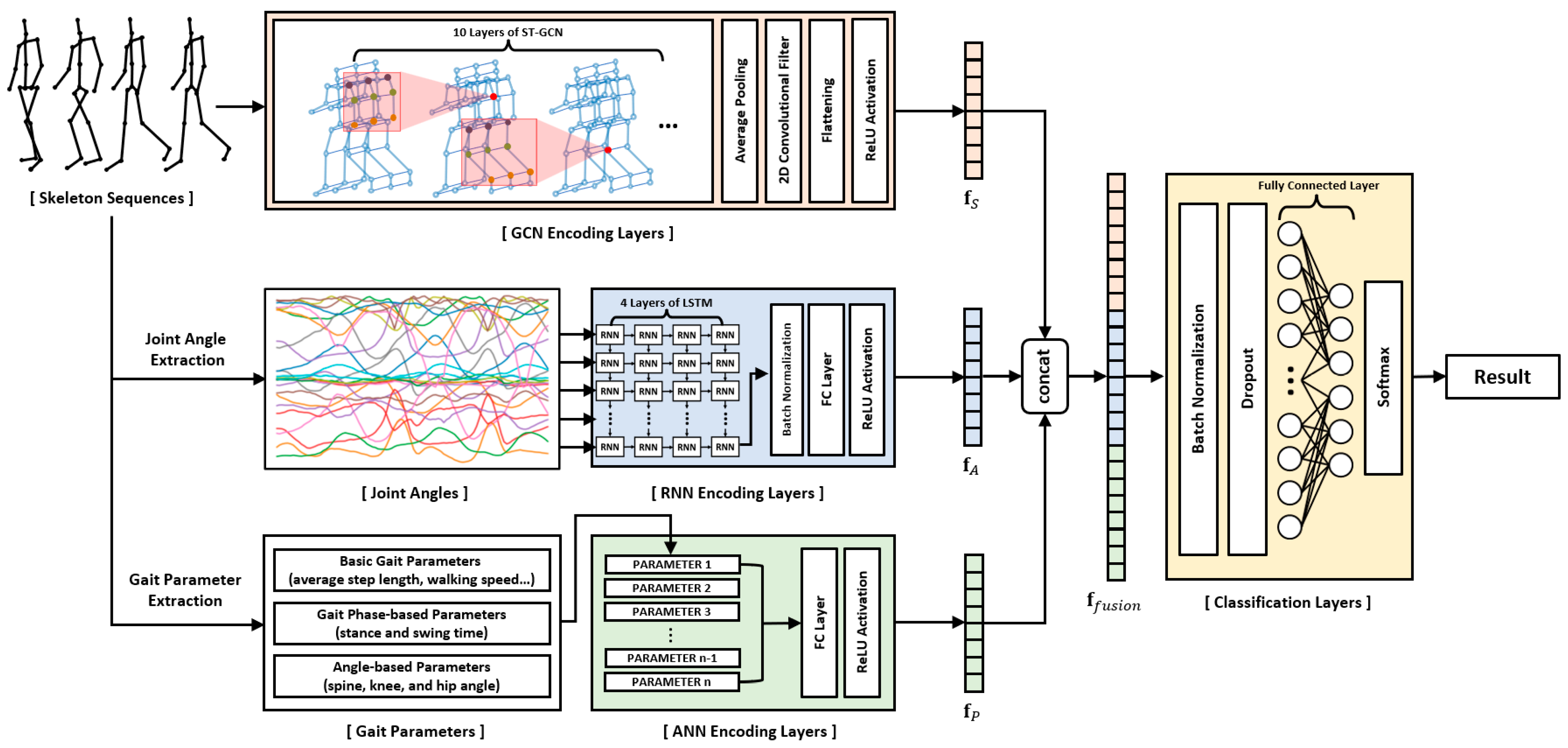 Hybrid Deep Neural Network Framework Combining Skeleton and Gait Features for Pathological Gait ...