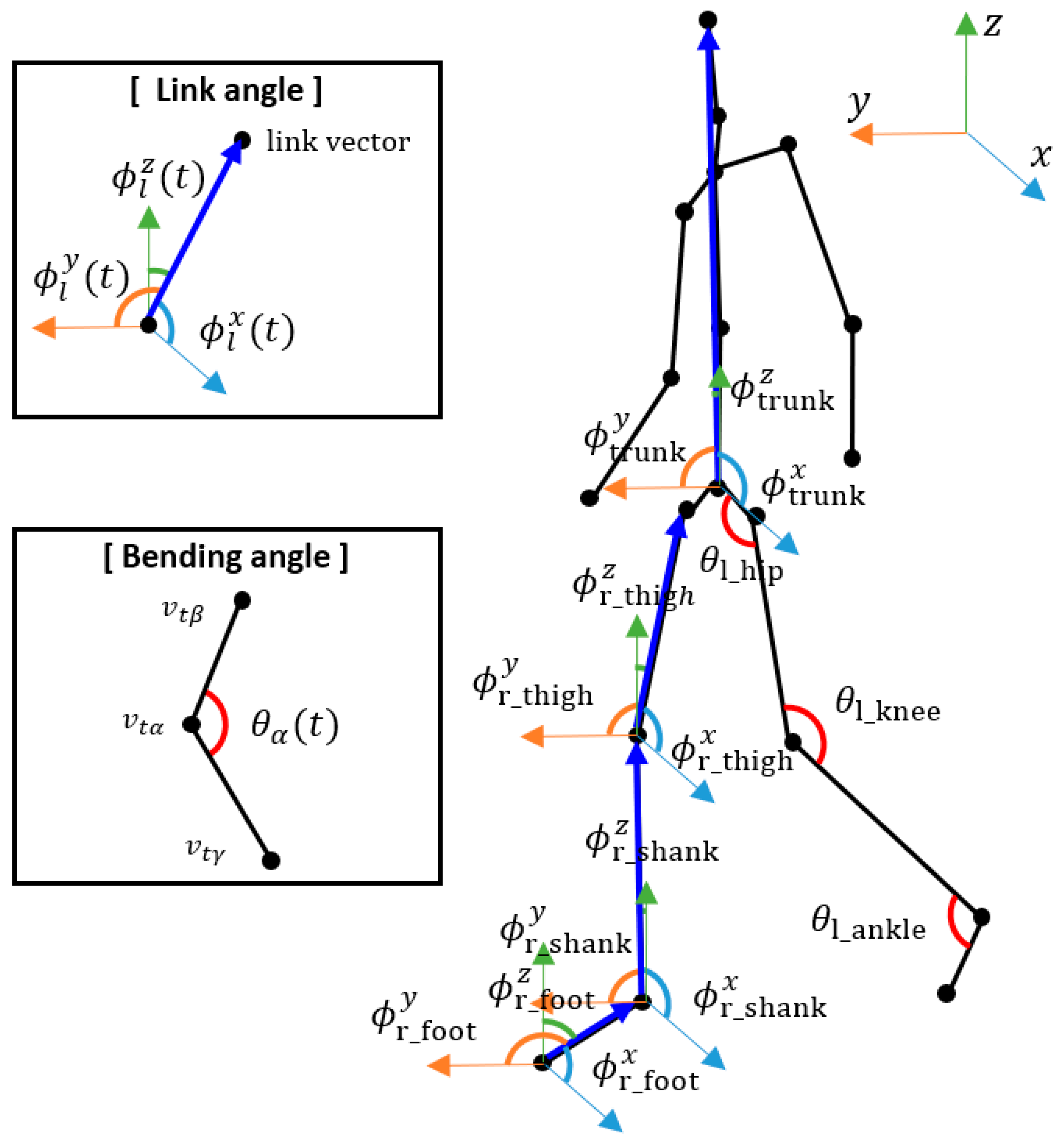Hybrid Deep Neural Network Framework Combining Skeleton and Gait ...