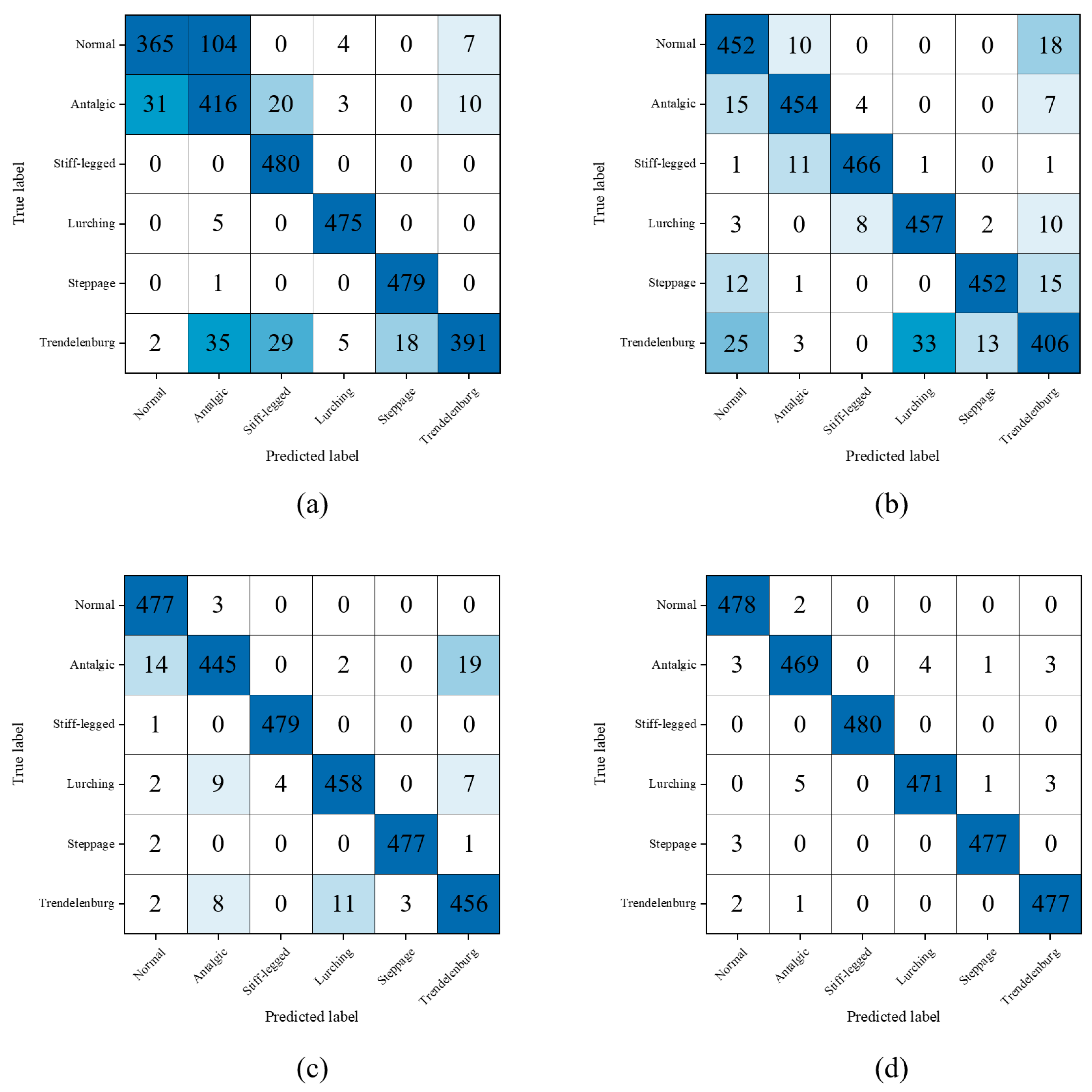 Hybrid Deep Neural Network Framework Combining Skeleton and Gait Features for Pathological Gait ...