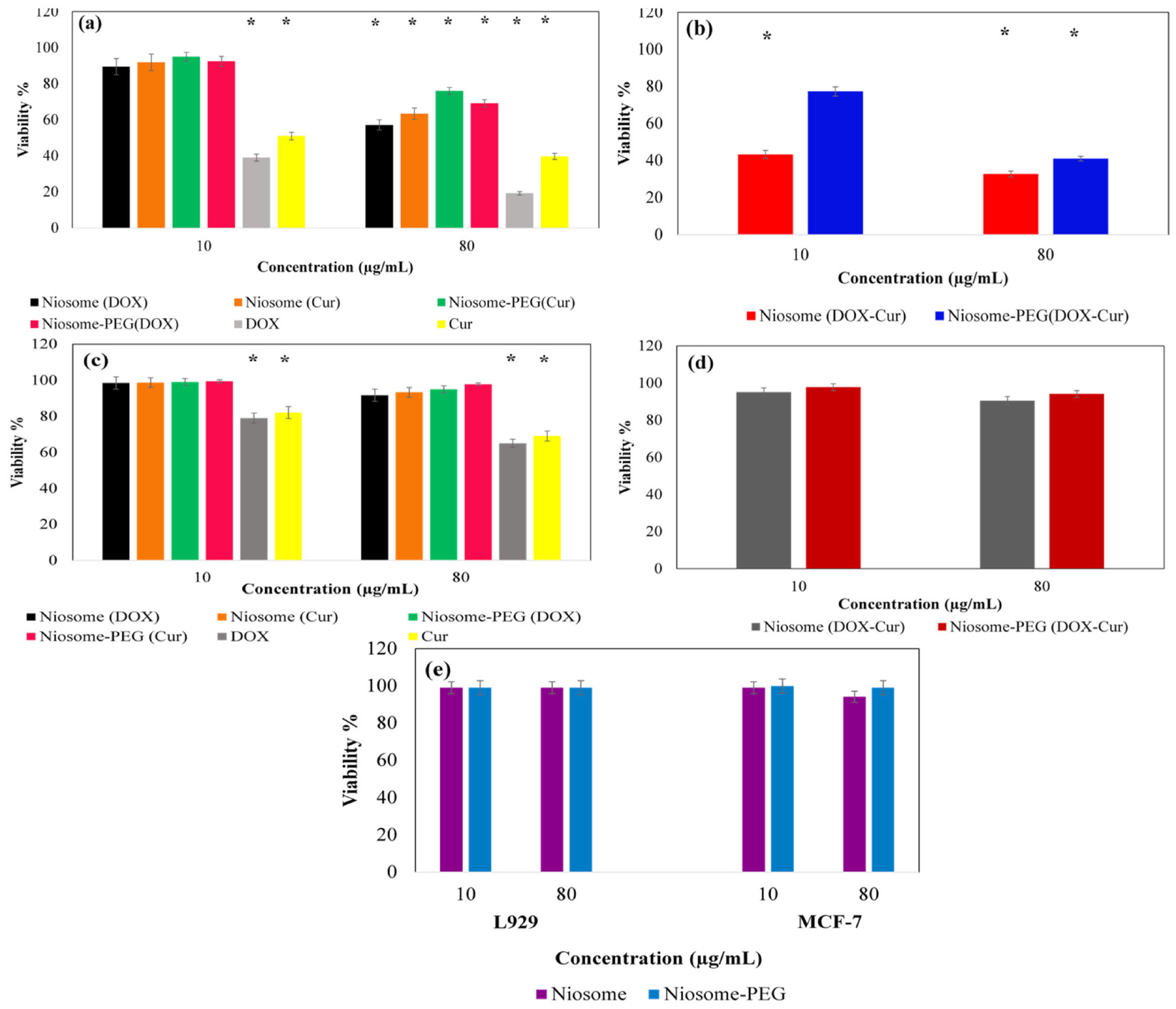 Empowering Cancer Therapy: Comparing PEGylated and Non-PEGylated ...