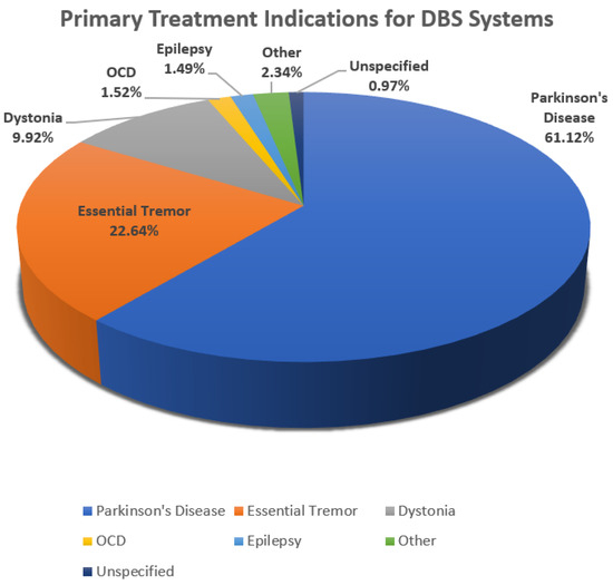Investigation of a Deep Brain Stimulator (DBS) System