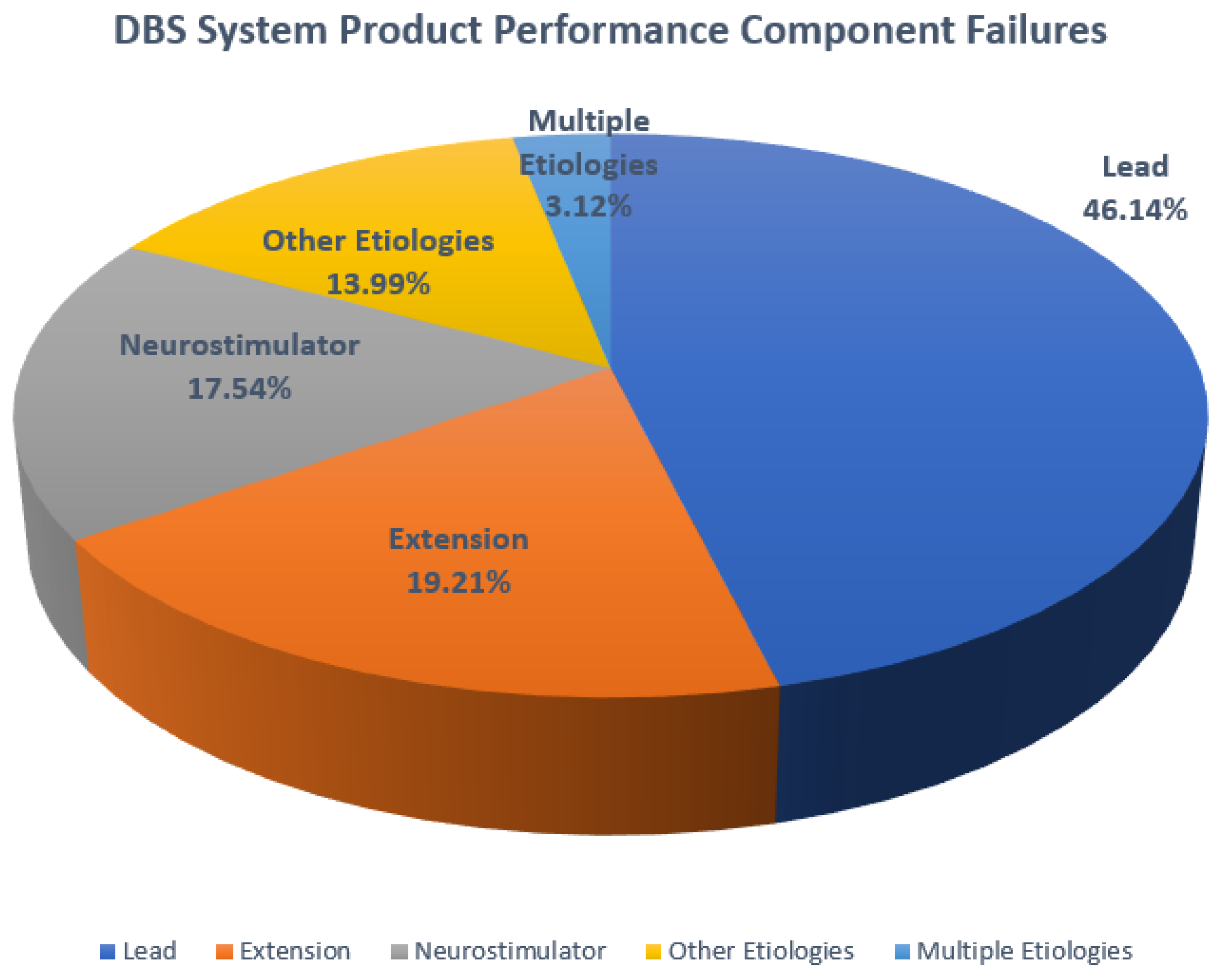 Investigation of a Deep Brain Stimulator (DBS) System