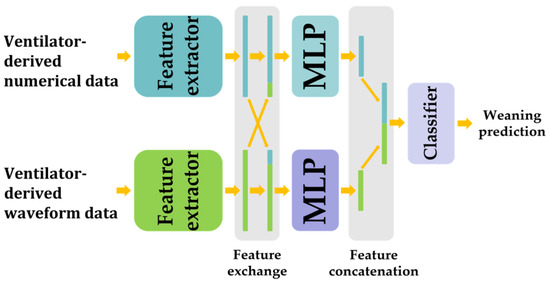 Development of a Machine Learning Model for Predicting Weaning Outcomes ...