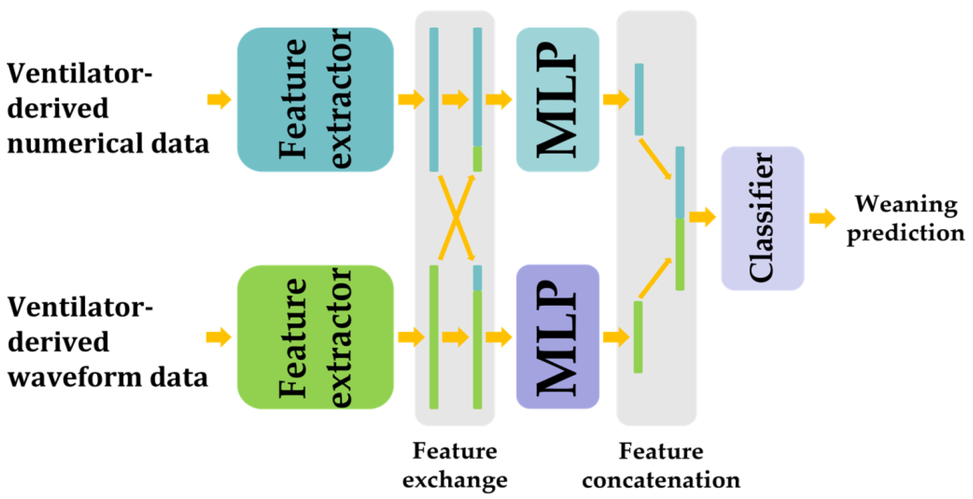 Development of a Machine Learning Model for Predicting Weaning Outcomes Based Solely on ...