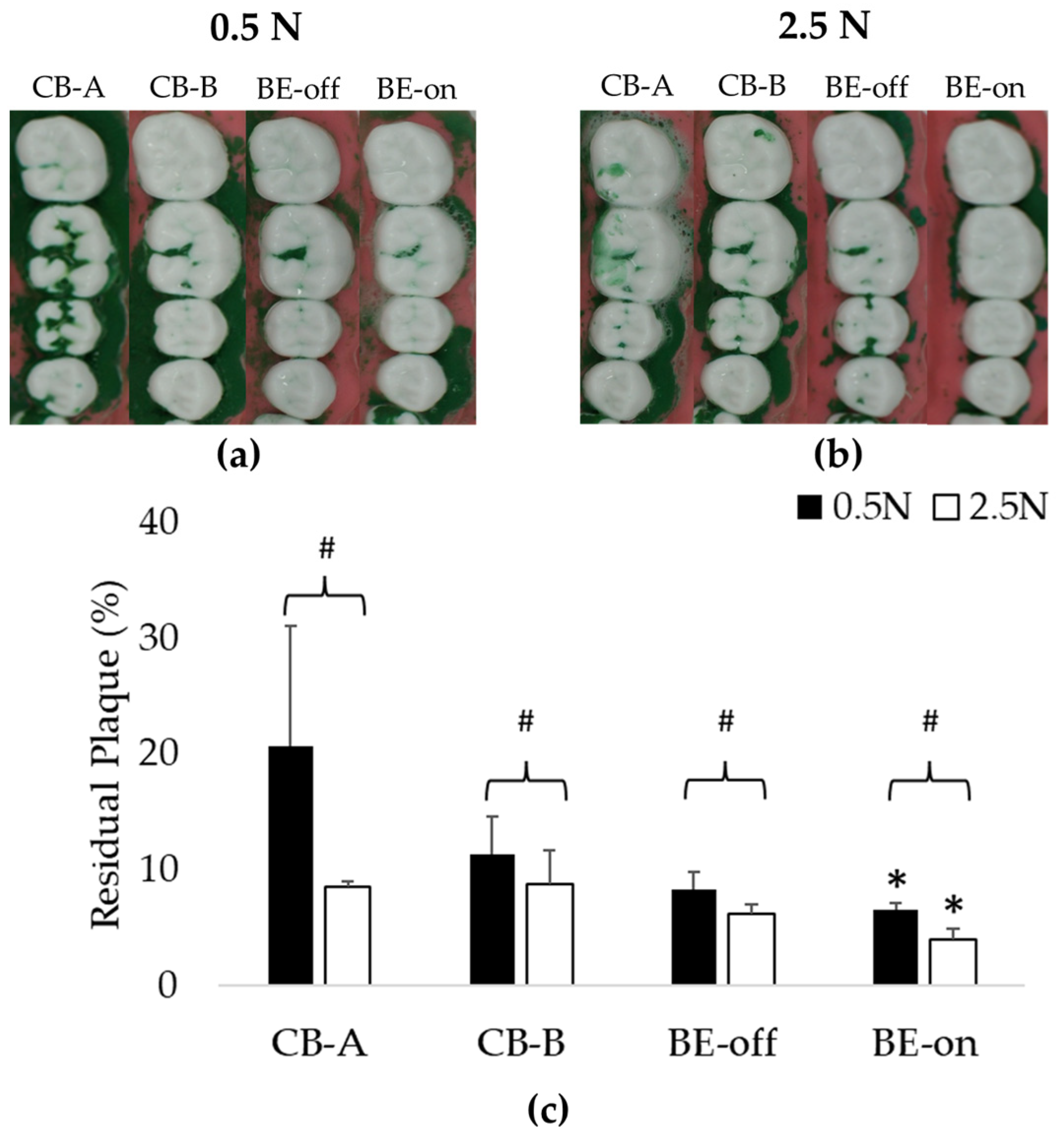 A Study on the Biofilm Removal Efficacy of a Bioelectric Toothbrush