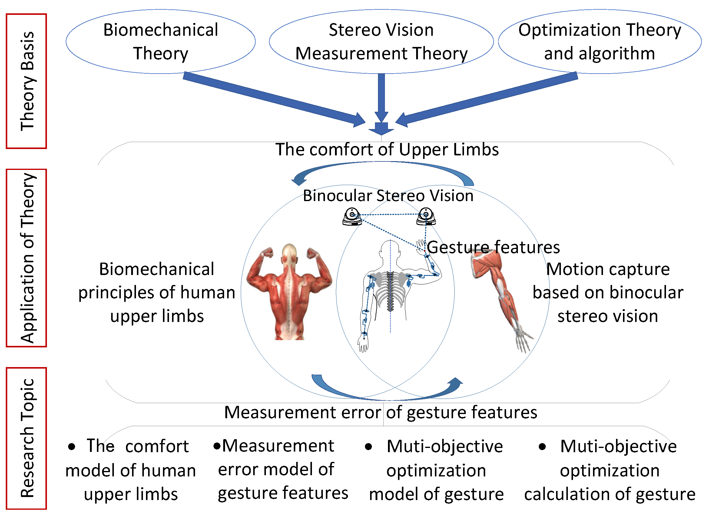 The Comfort and Measurement Precision-Based Multi-Objective ...