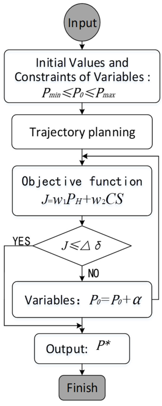 The Comfort and Measurement Precision-Based Multi-Objective Optimization Method for Gesture ...