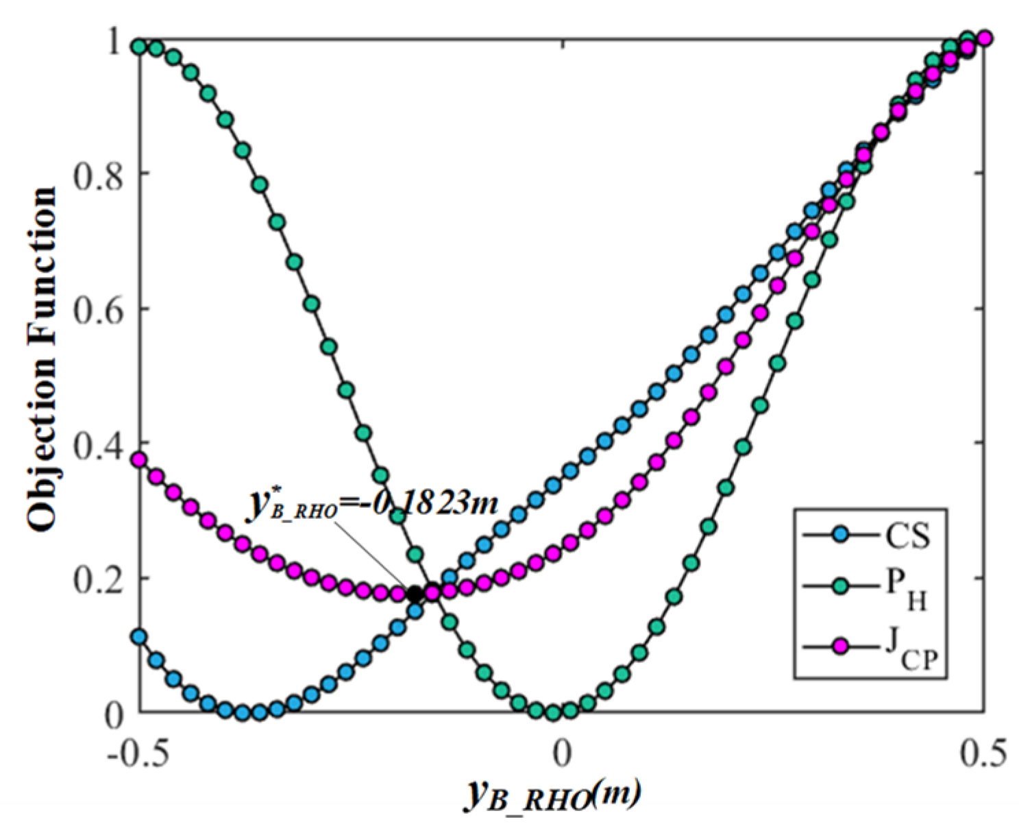 The Comfort and Measurement Precision-Based Multi-Objective Optimization Method for Gesture ...