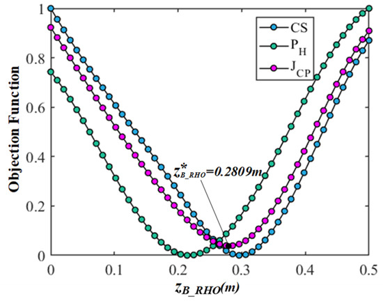 The Comfort and Measurement Precision-Based Multi-Objective ...