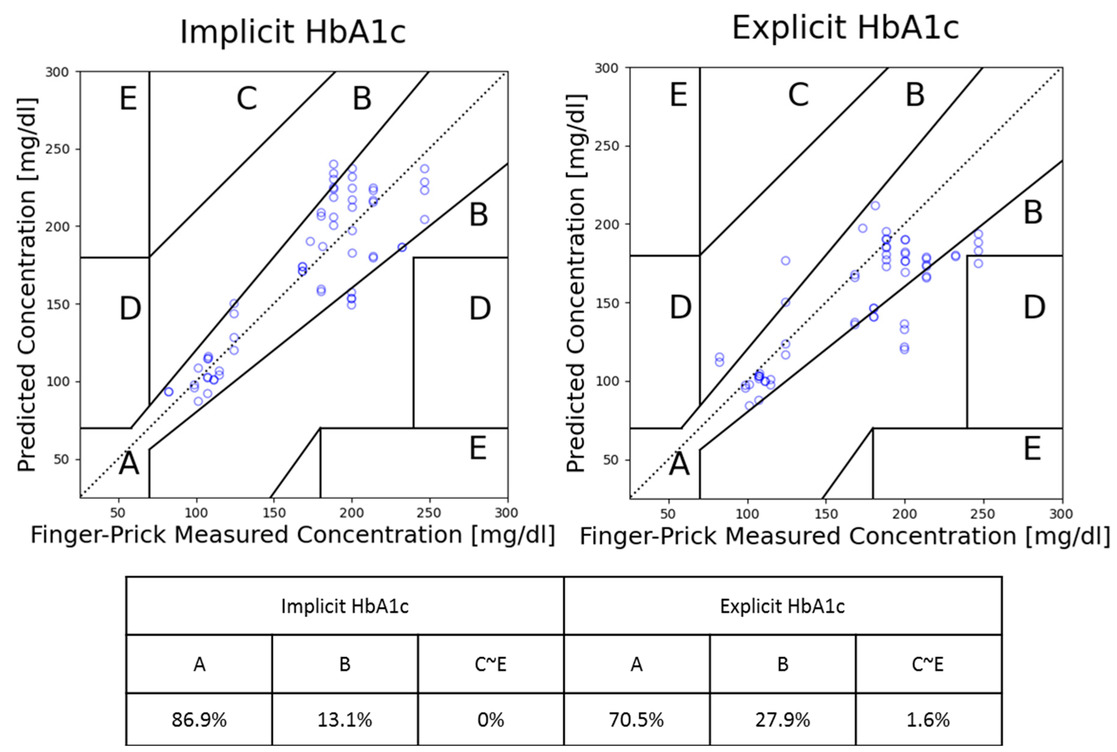 Implicit HbA1c Achieving 87% Accuracy within 90 Days in Non-Invasive ...