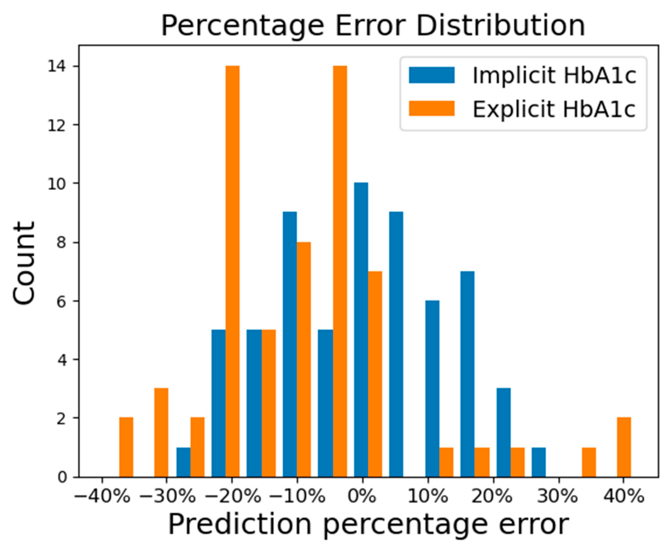Implicit HbA1c Achieving 87% Accuracy within 90 Days in Non-Invasive ...