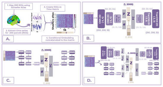 Conditional Variational Autoencoder for Functional Connectivity ...