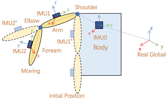 Sensor Fusion-Based Anthropomorphic Control of a Robotic Arm