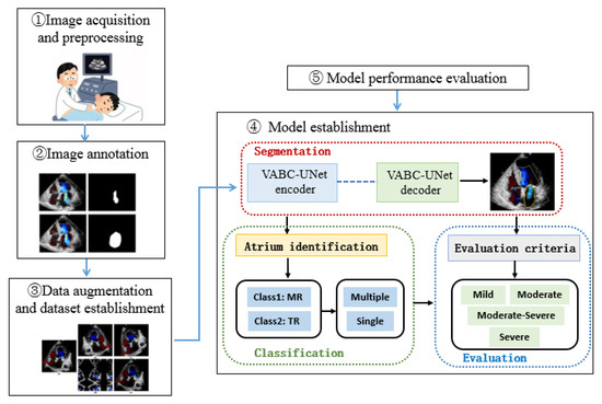 Automatic Segmentation and Assessment of Valvular Regurgitations with Color Doppler ...