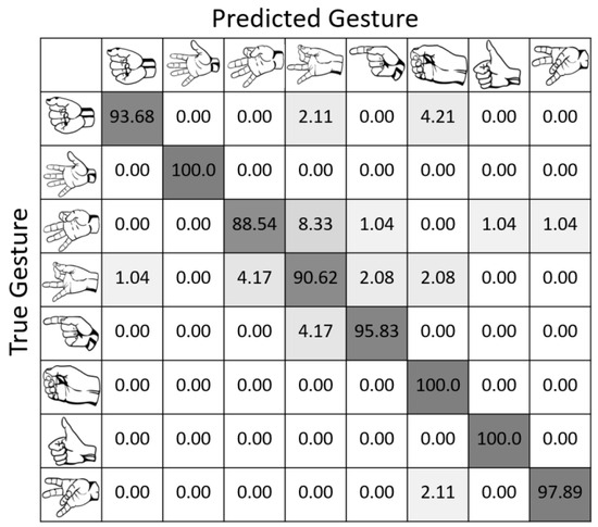 Gesture Classification in Electromyography Signals for Real-Time Prosthetic Hand Control Using a ...