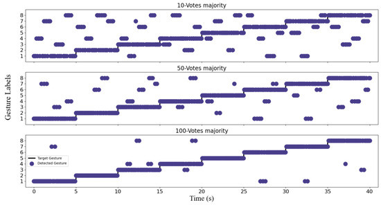 Gesture Classification in Electromyography Signals for Real-Time ...