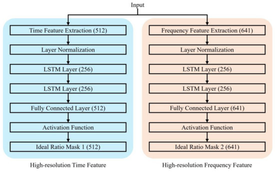 Speech Perception Improvement Algorithm Based on a Dual-Path Long Short-Term Memory Network