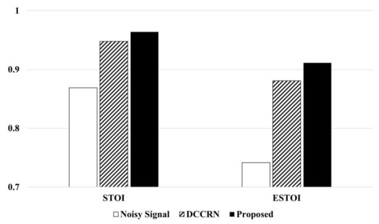 Speech Perception Improvement Algorithm Based on a Dual-Path Long Short-Term Memory Network