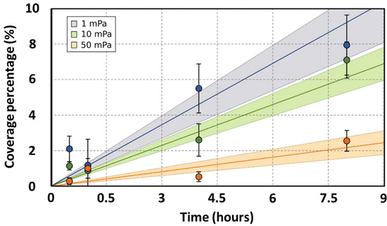 Bioengineering | Free Full-Text | Influence of Hydrodynamic Forces on ...