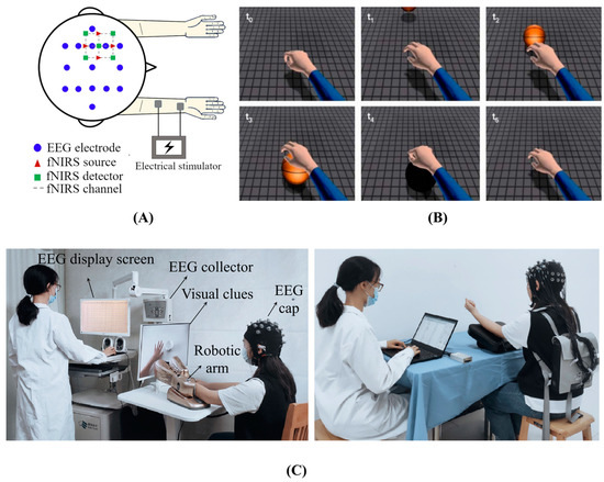 fNIRS-EEG BCIs for Motor Rehabilitation: A Review