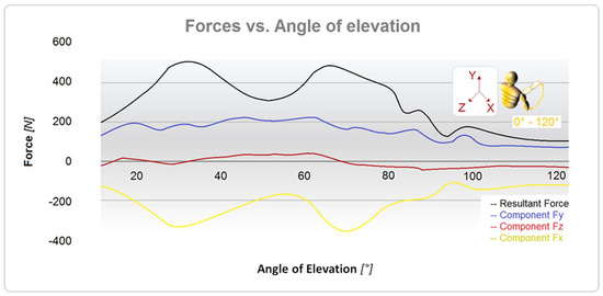 Screw Stress Distribution in a Clavicle Fracture with Plate Fixation: A ...