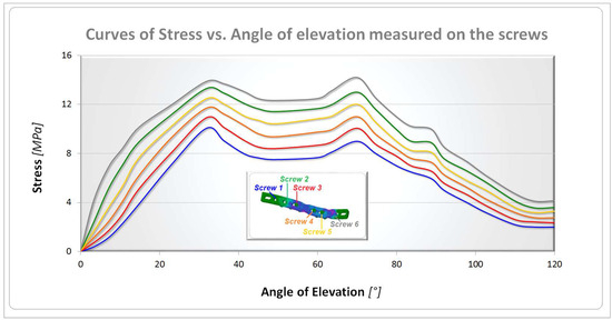 Screw Stress Distribution in a Clavicle Fracture with Plate Fixation: A ...