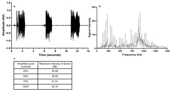 Vibro-Acoustic Platelet Activation: An Additive Mechanism of ...
