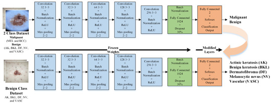 Enhancing Skin Lesion Detection: A Multistage Multiclass Convolutional Neural Network-Based ...