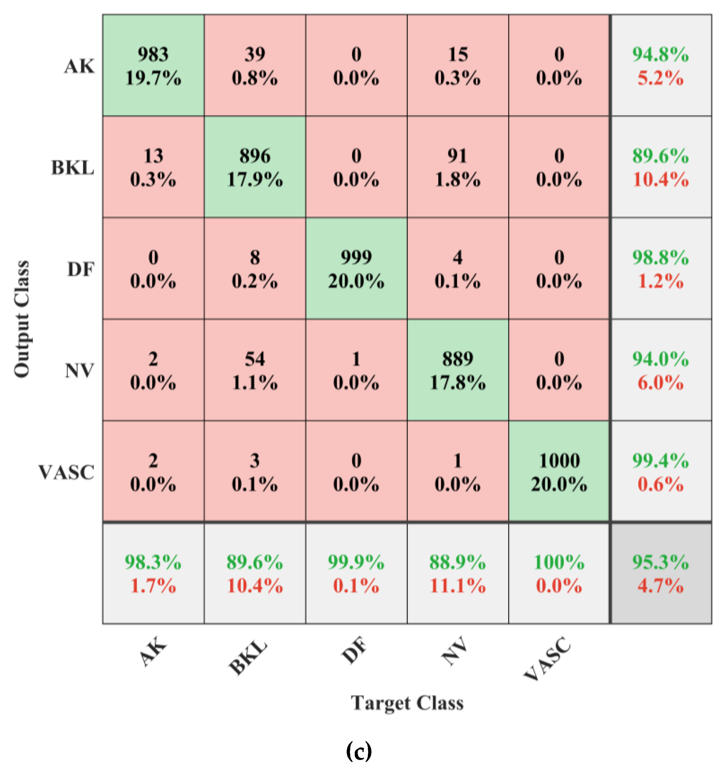 Enhancing Skin Lesion Detection A Multistage Multiclass Convolutional Neural Network Based 3061