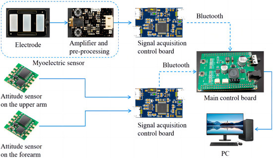 A Real-Time Control Method for Upper Limb Exoskeleton Based on Active Torque Prediction Model