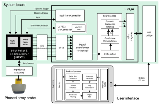 Design and Implementation of Analog-Digital Hybrid Beamformers for Low ...