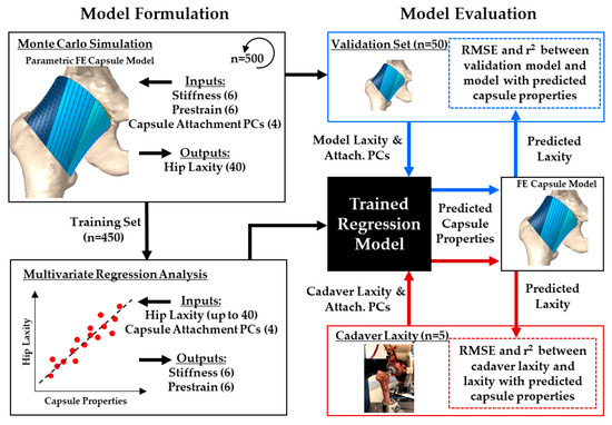 Instantaneous Generation of Subject-Specific Finite Element Models of ...