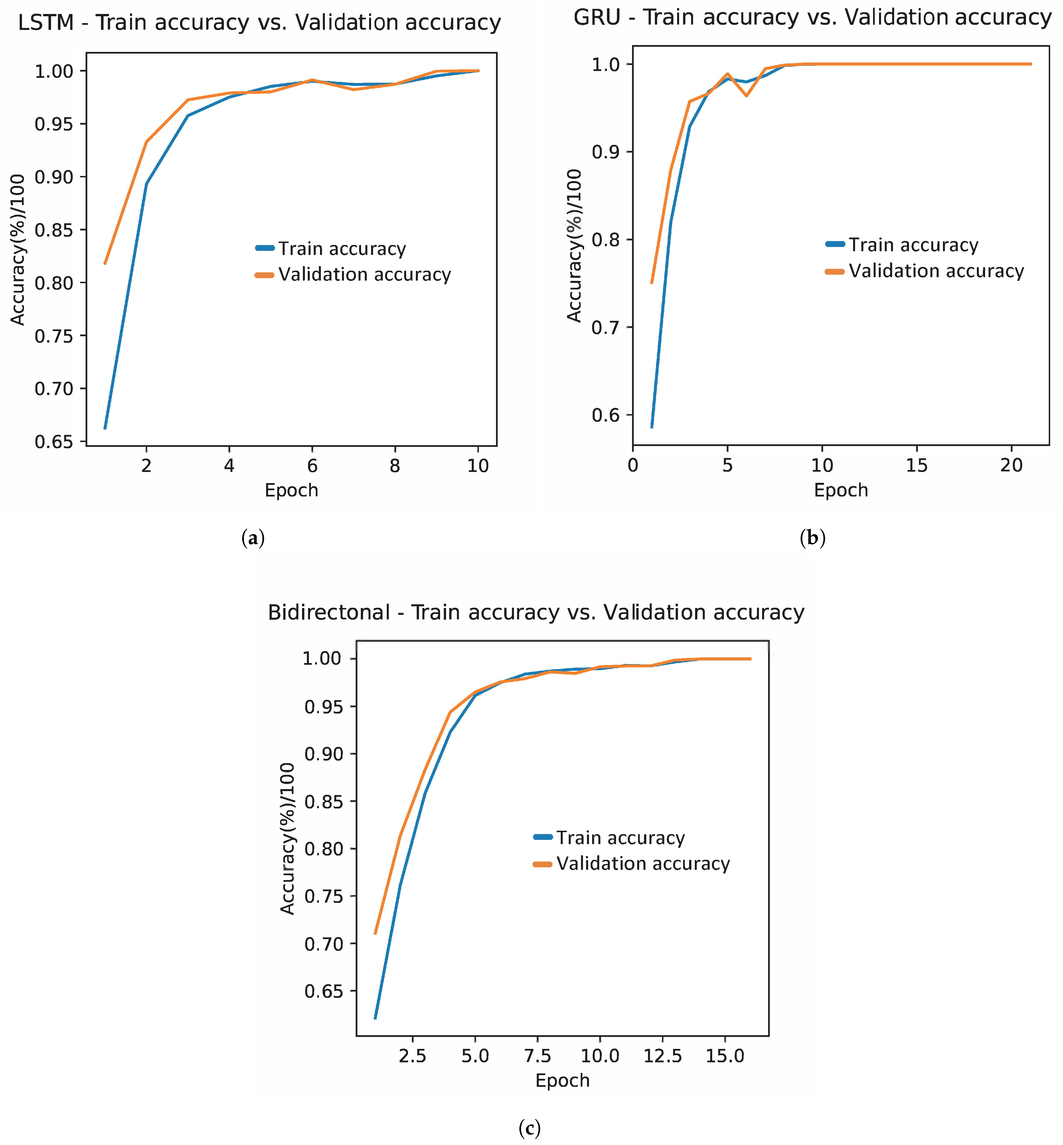 Optimizing RNNs for EMG Signal Classification: A Novel Strategy Using ...