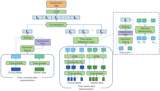 Research on Multimodal Fusion of Temporal Electronic Medical Records