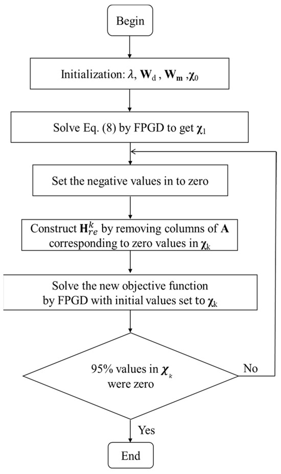 Automated Restarting Fast Proximal Gradient Descent Method for Single-View Cone-Beam X-ray ...