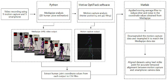 Bioengineering | Free Full-Text | Improving Gait Analysis Techniques ...