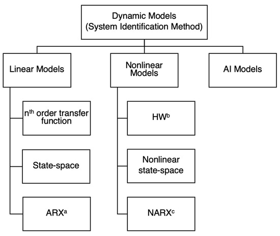 Bioengineering | Free Full-Text | Dynamic Modelling, Process Control ...