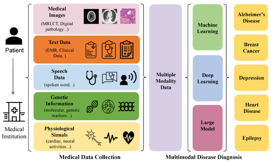 A Comprehensive Review on Synergy of Multi-Modal Data and AI ...