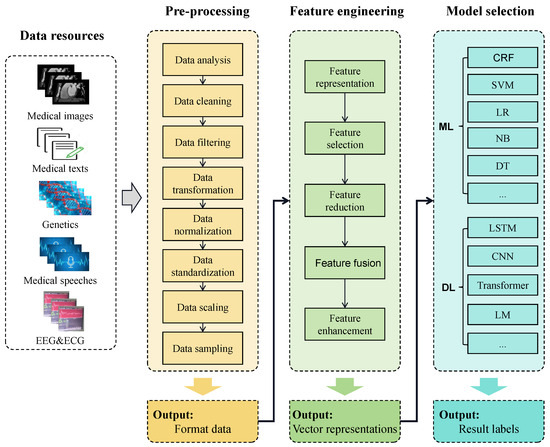 A Comprehensive Review on Synergy of Multi-Modal Data and AI ...